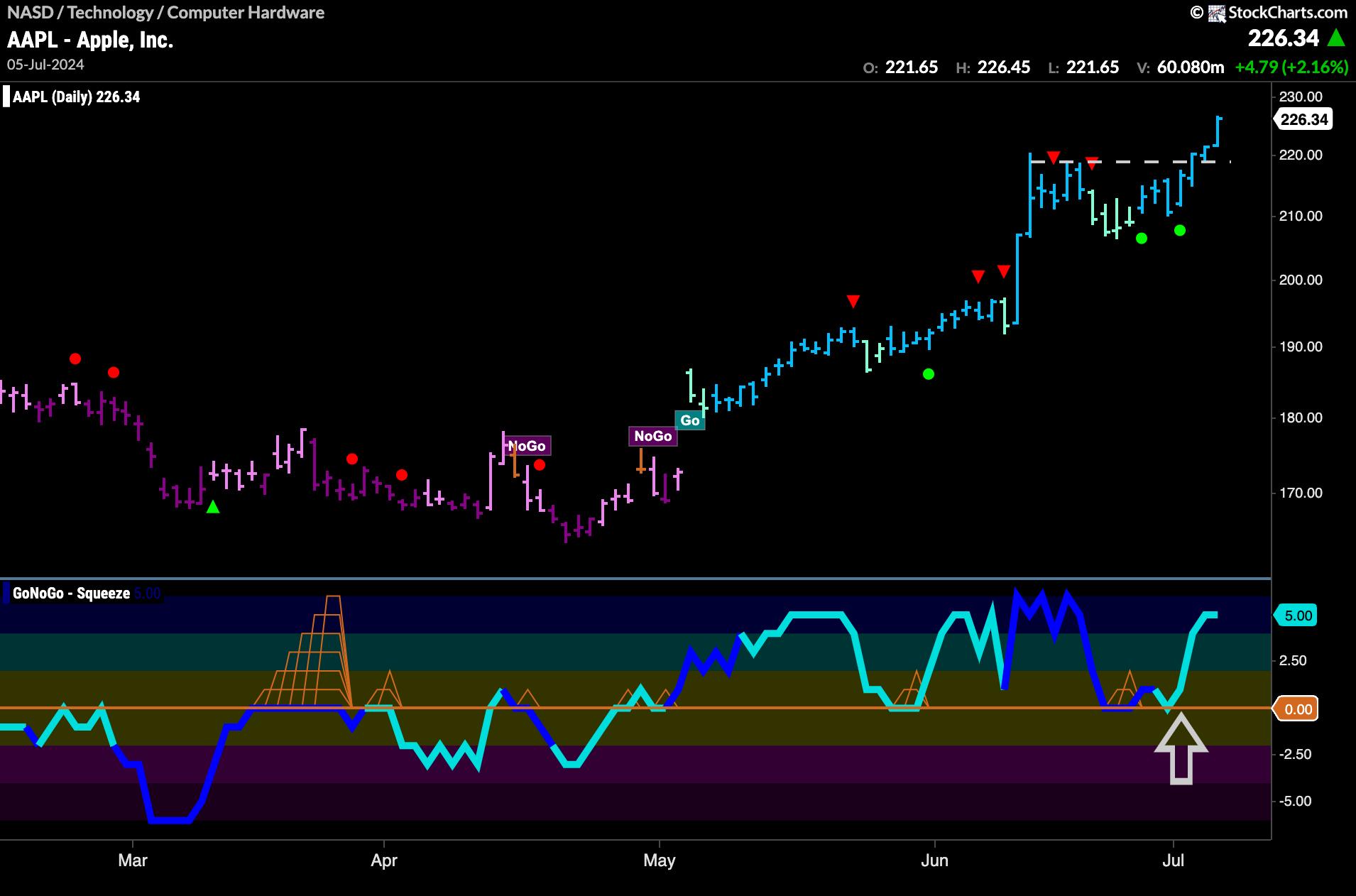 Equities Set New Highs As Growth Sectors Drive Markets